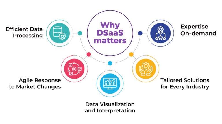 Understanding Data Science As A Service Dsaas Types Applications And Advantages