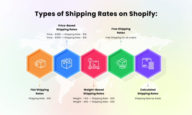 Setup Shipping Rates on Shopify - The Complete Guide 2025